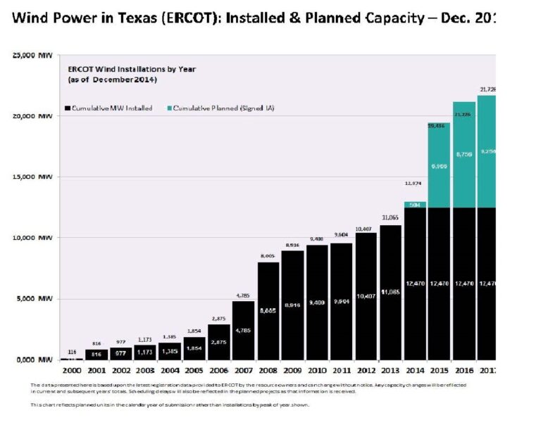 Why Renewable Energy Really Is Bigger in Texas